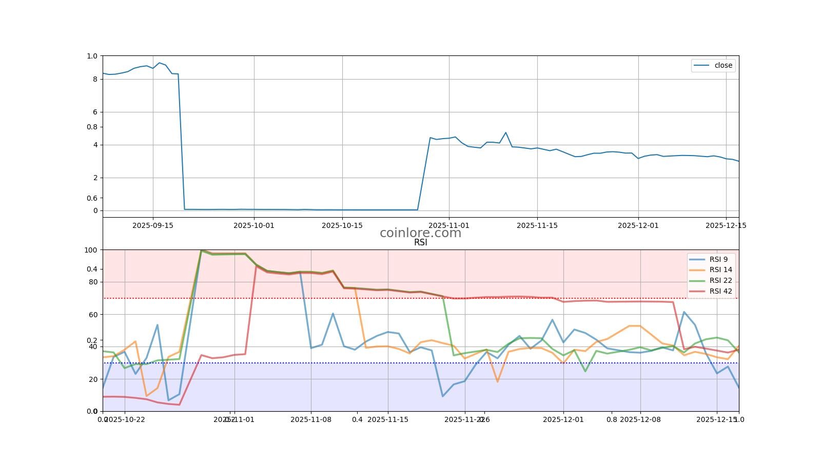 Cyclone Protocol RSI indicator