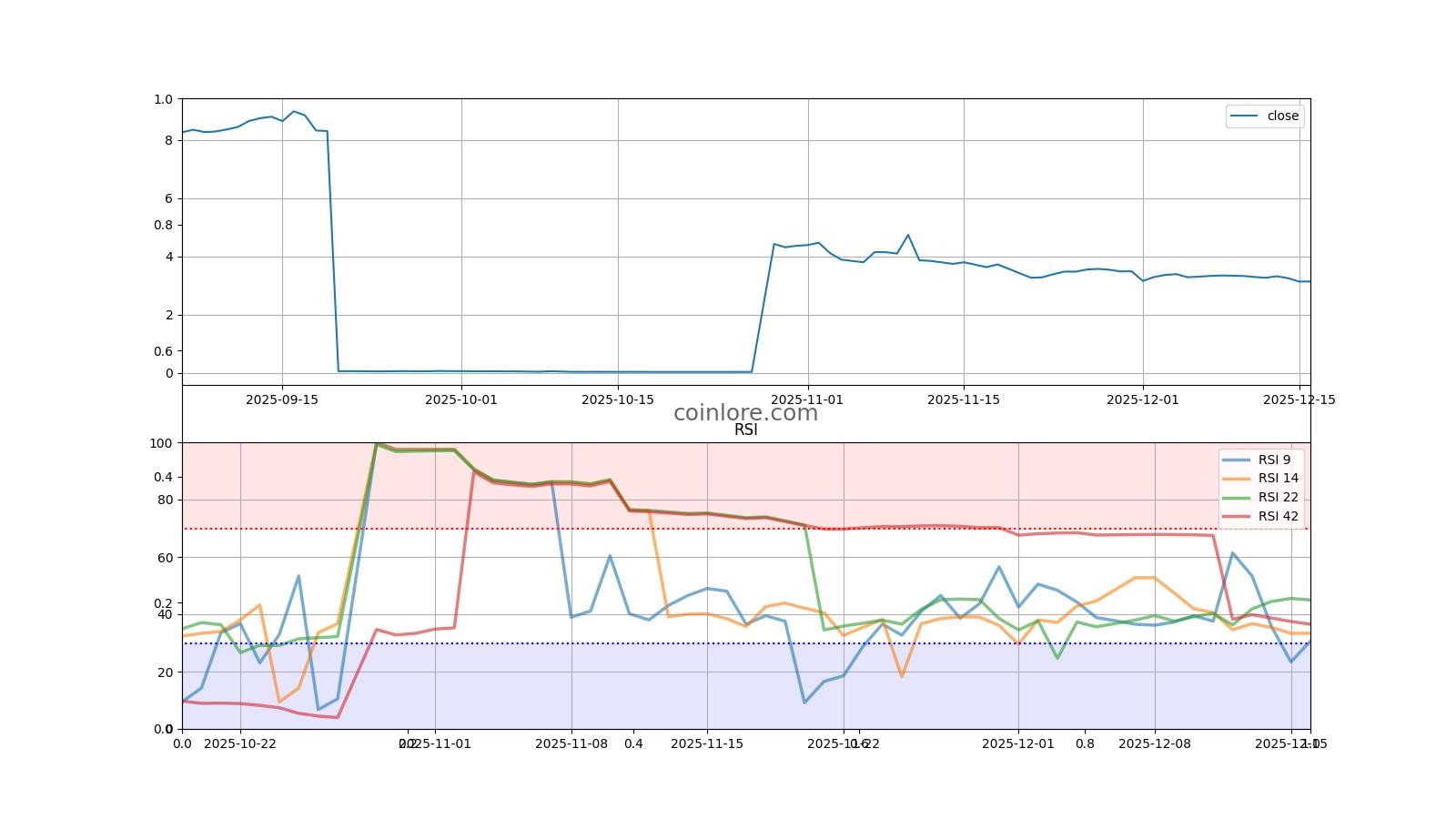Cyclone Protocol RSI indicator