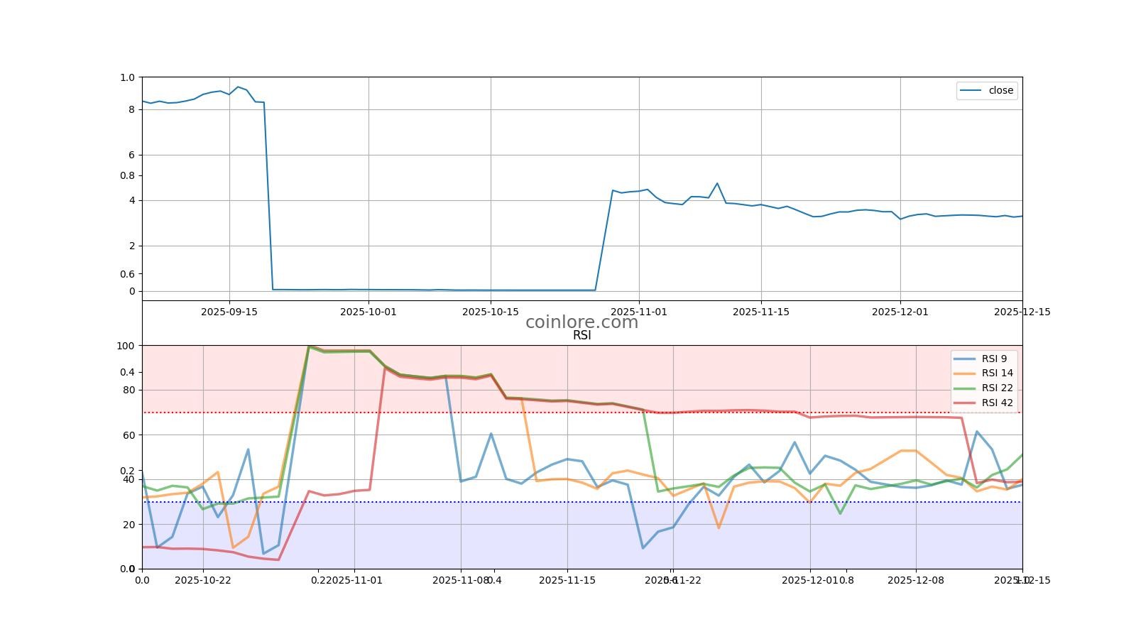 Cyclone Protocol RSI indicator