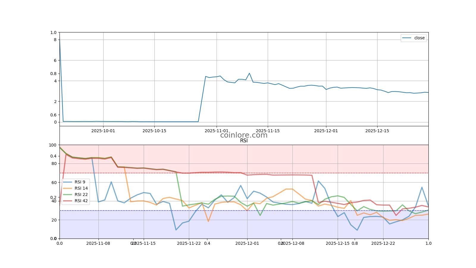Cyclone Protocol RSI indicator