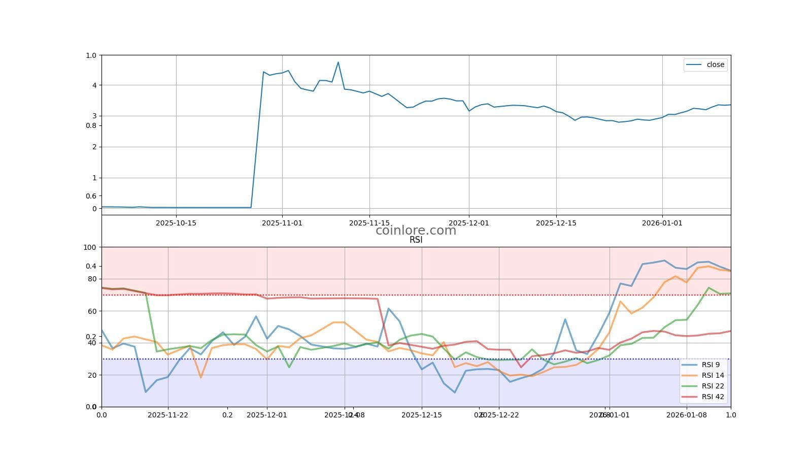 Cyclone Protocol RSI indicator