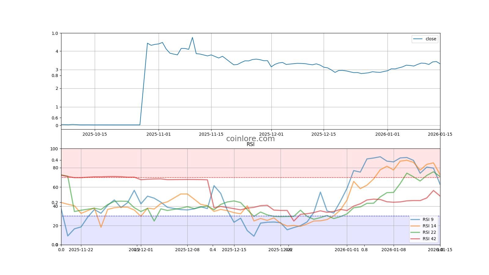 Cyclone Protocol RSI indicator