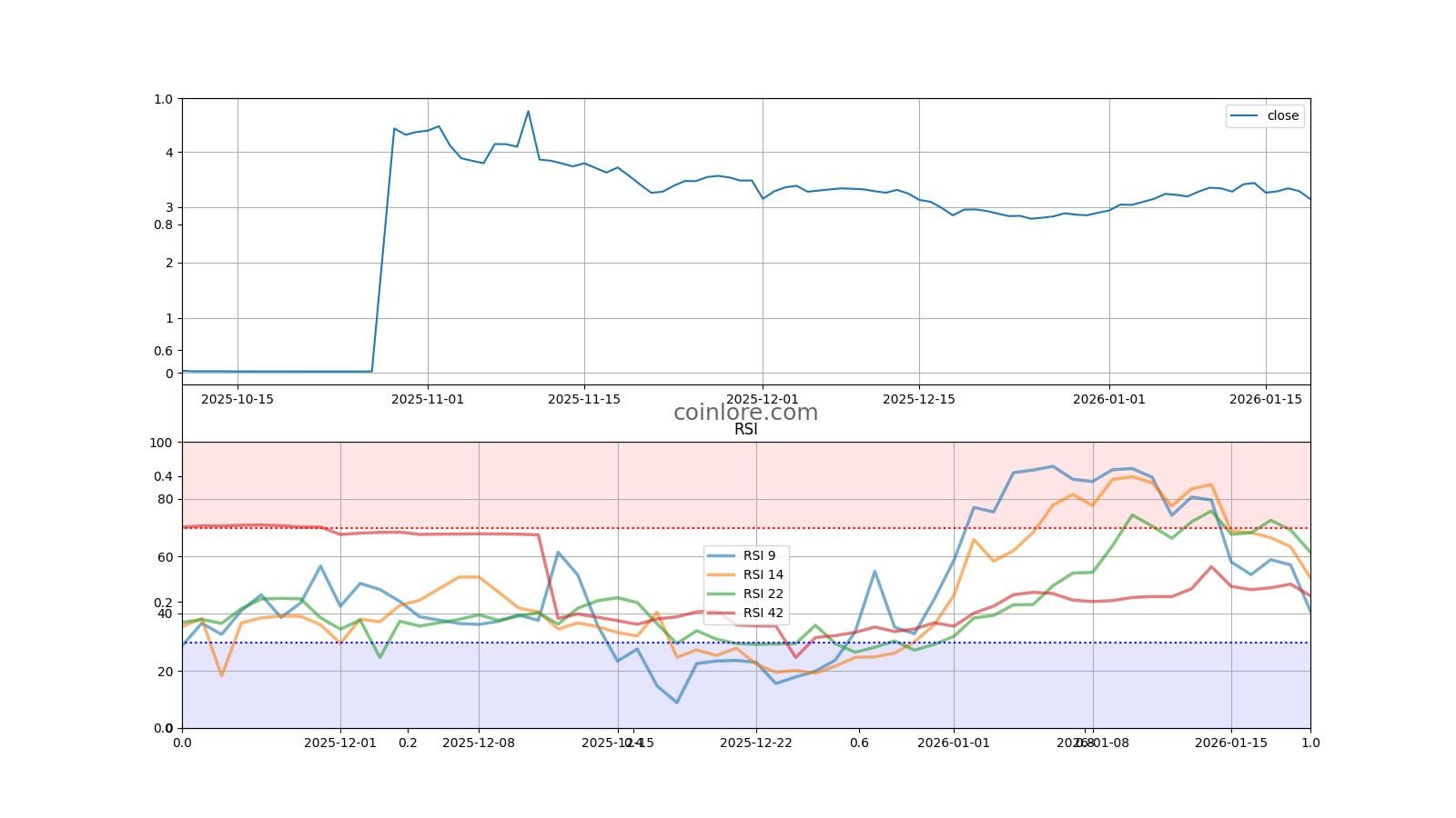 Cyclone Protocol RSI indicator