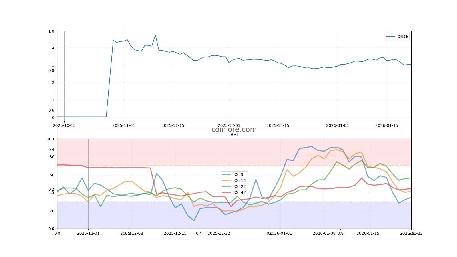Cyclone Protocol RSI indicator