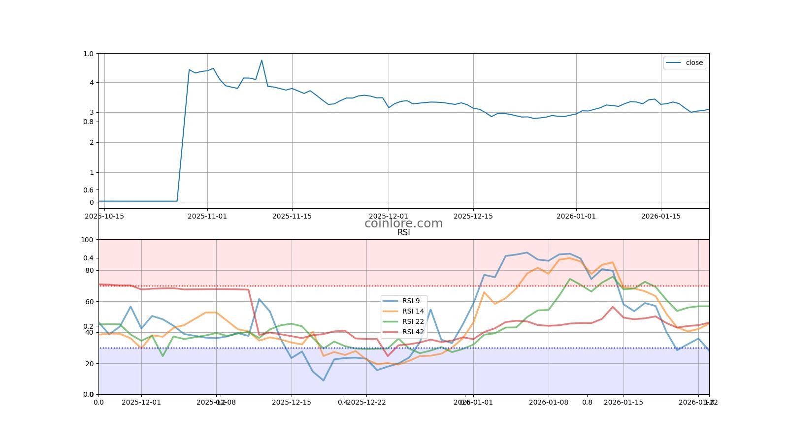 Cyclone Protocol RSI indicator