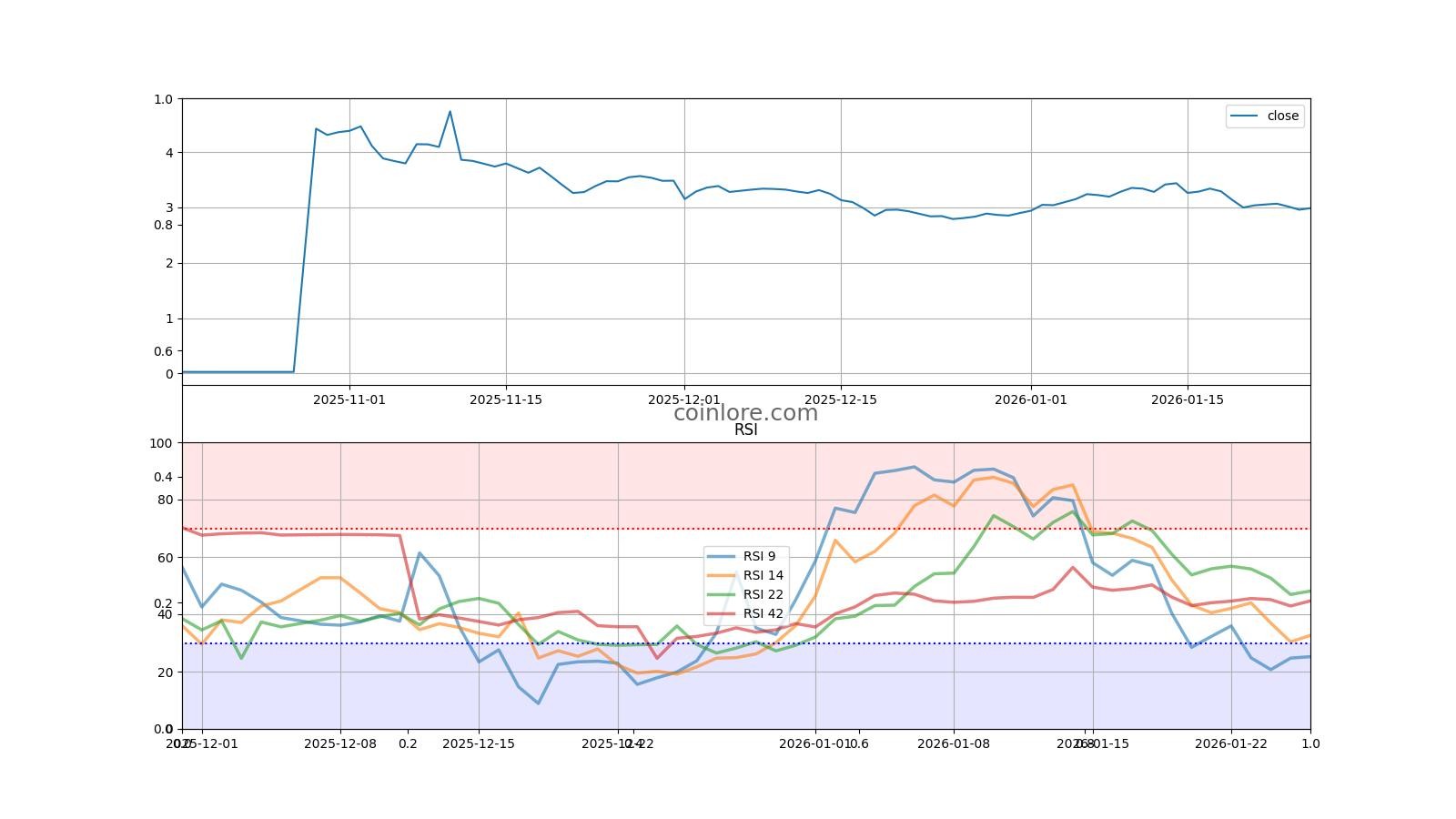 Cyclone Protocol RSI indicator