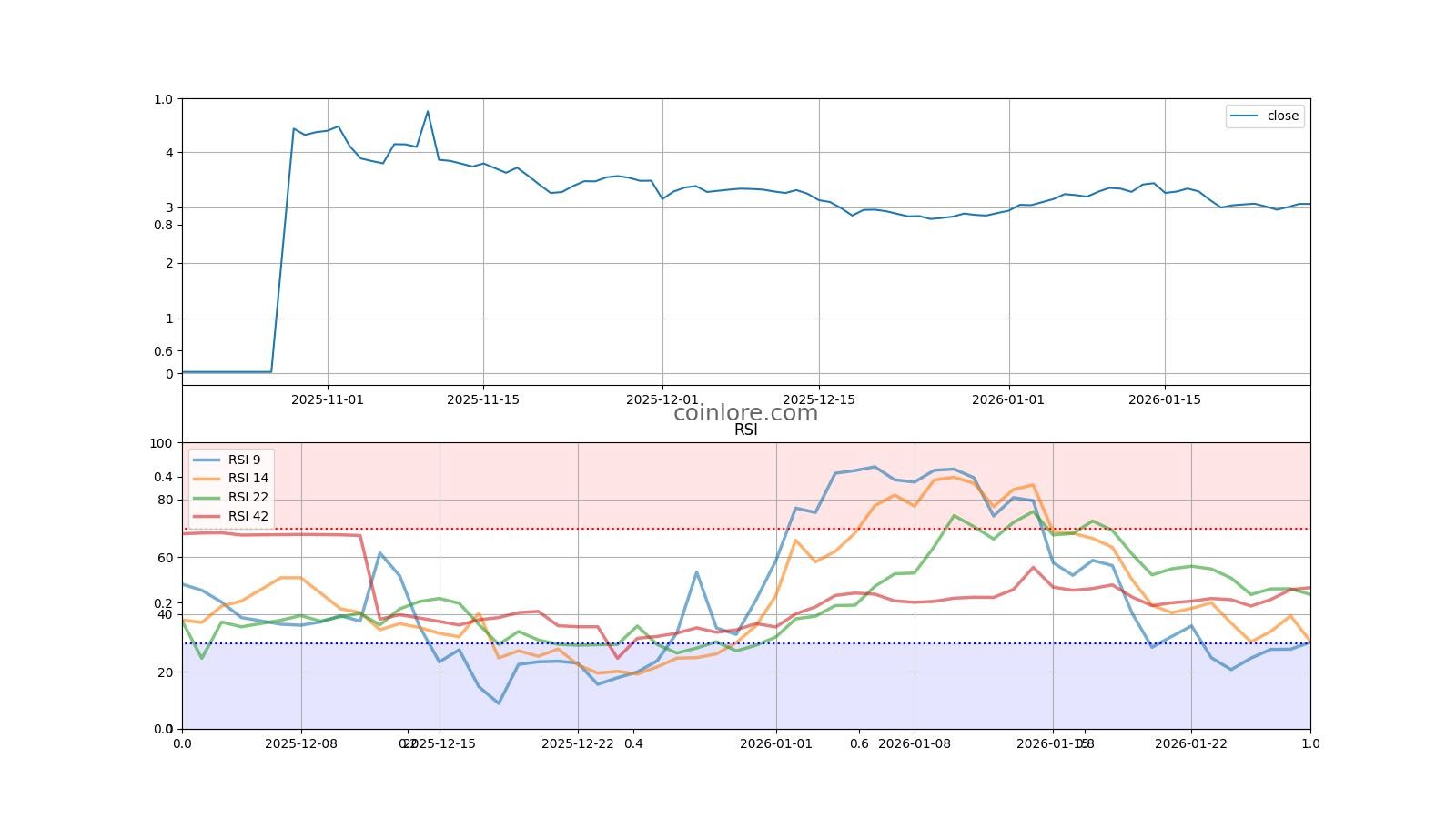 Cyclone Protocol RSI indicator