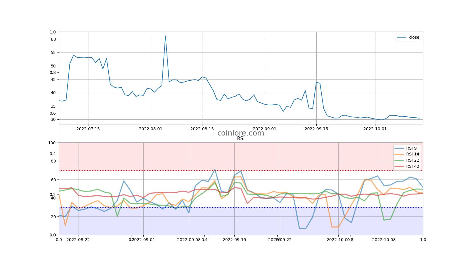 Cyclone Protocol RSI indicator