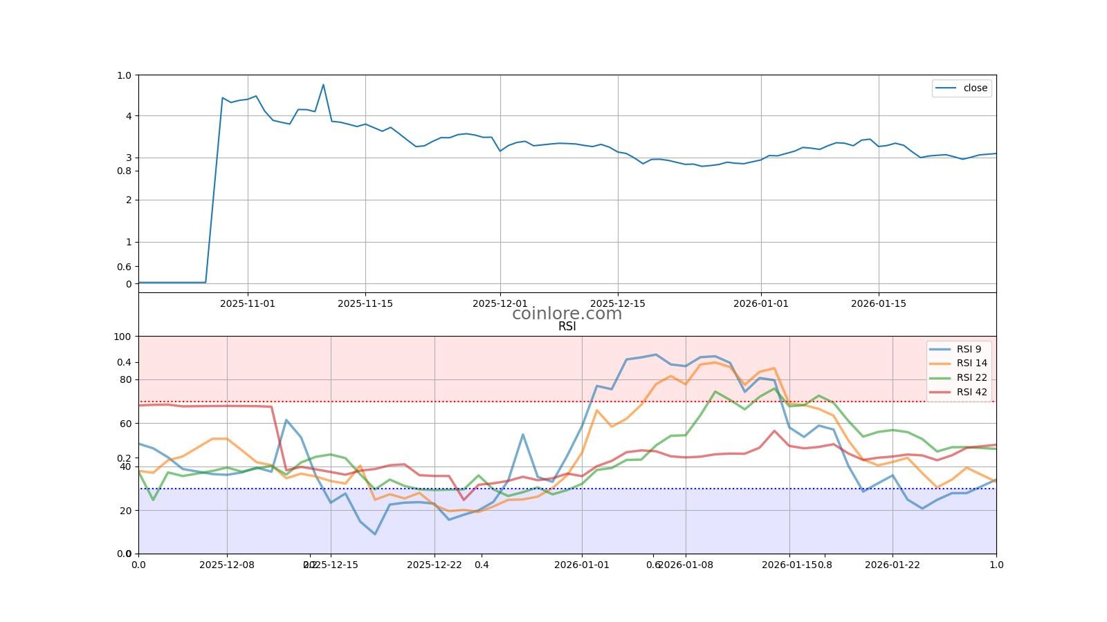 Cyclone Protocol RSI indicator