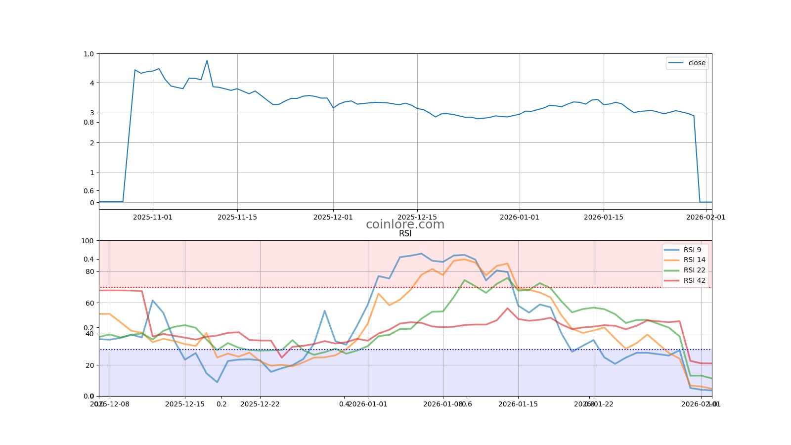 Cyclone Protocol RSI indicator