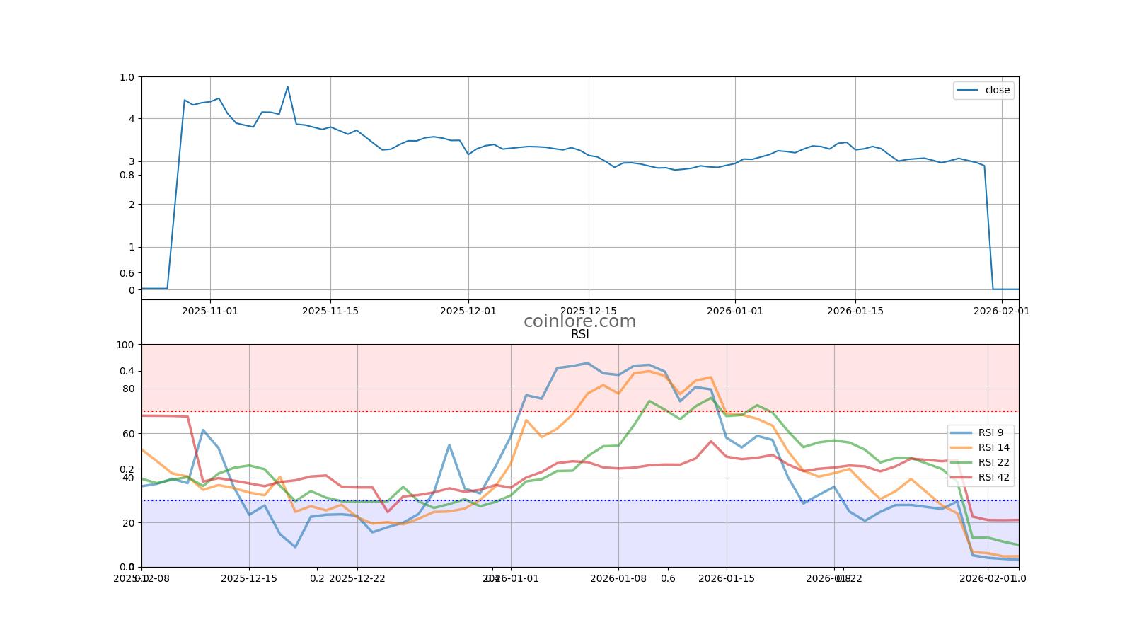 Cyclone Protocol RSI indicator