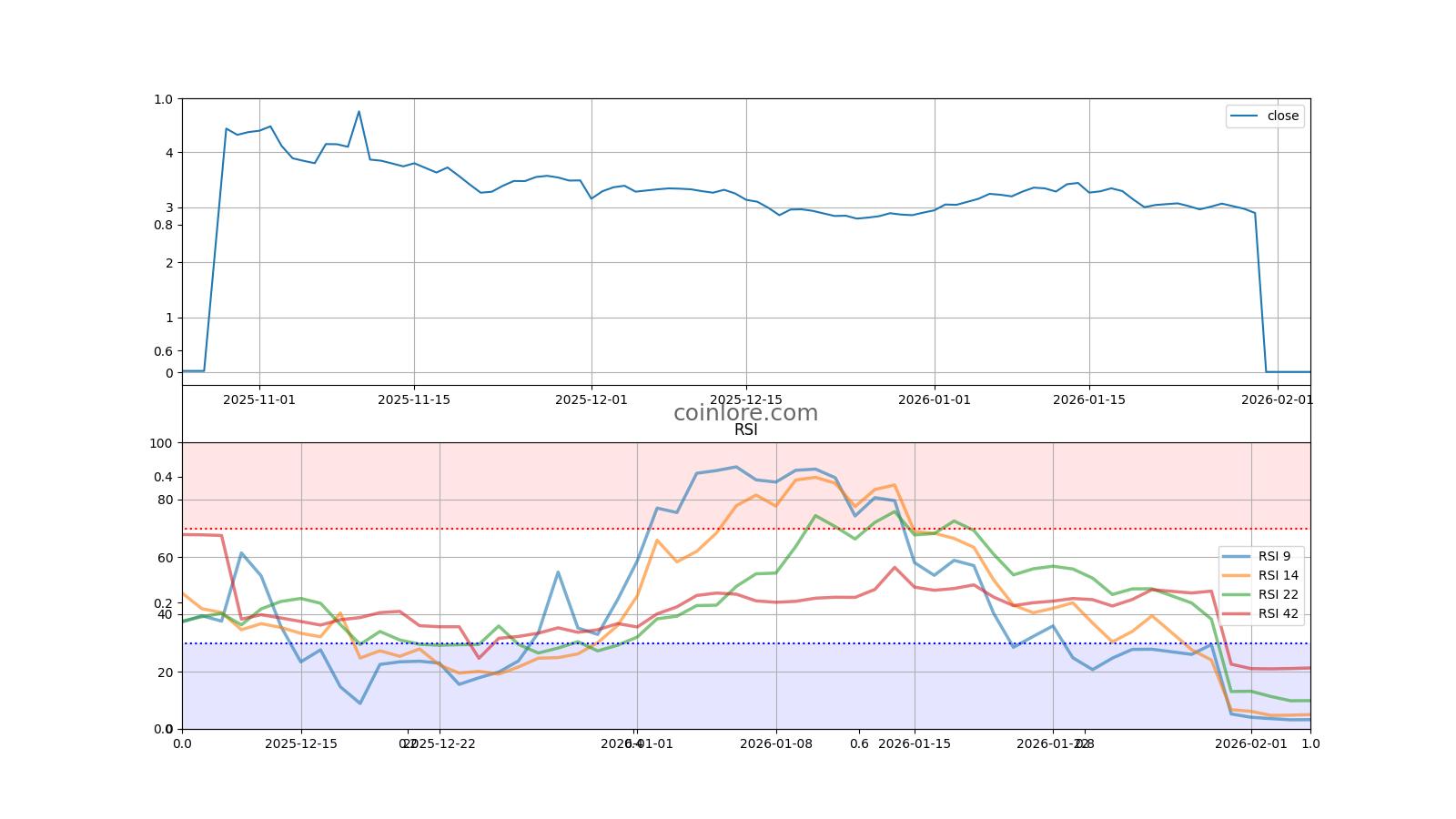 Cyclone Protocol RSI indicator