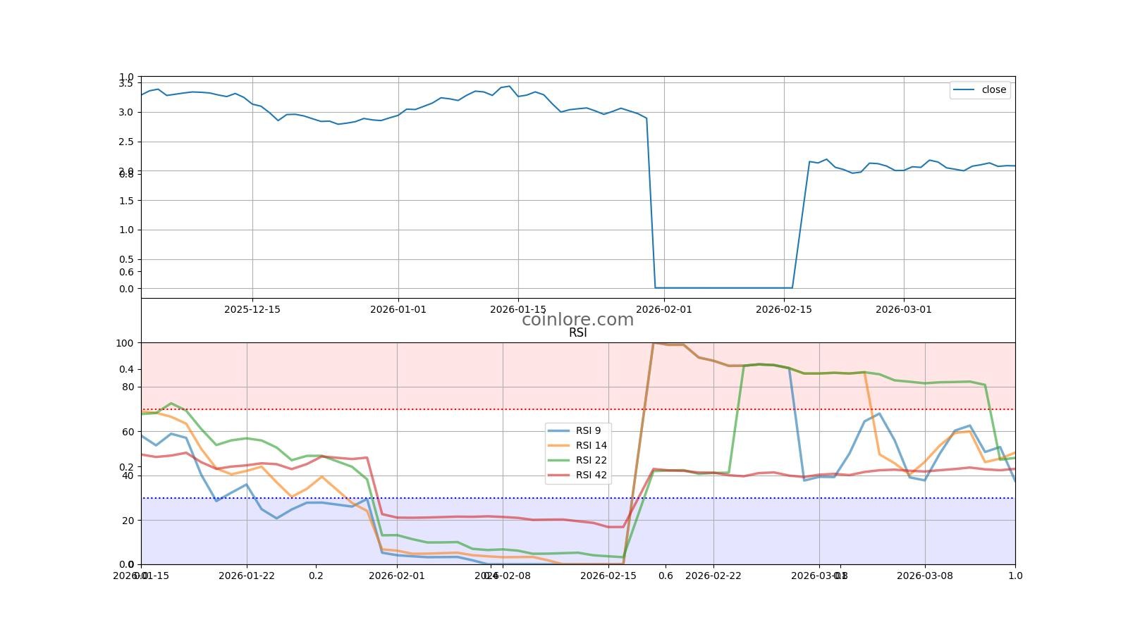Cyclone Protocol RSI indicator