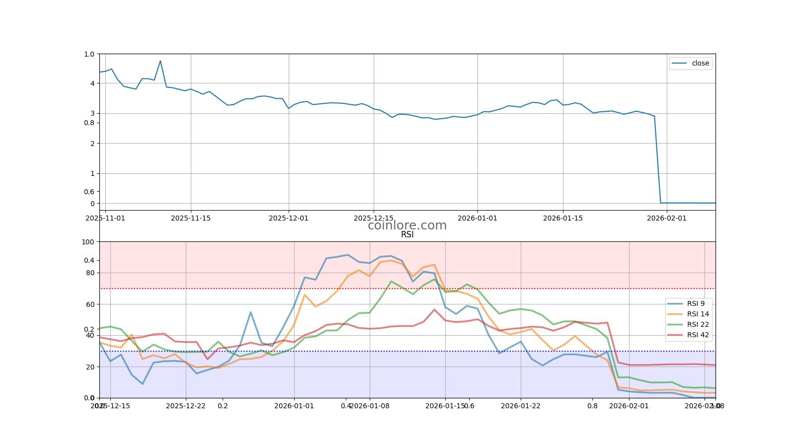 Cyclone Protocol RSI indicator