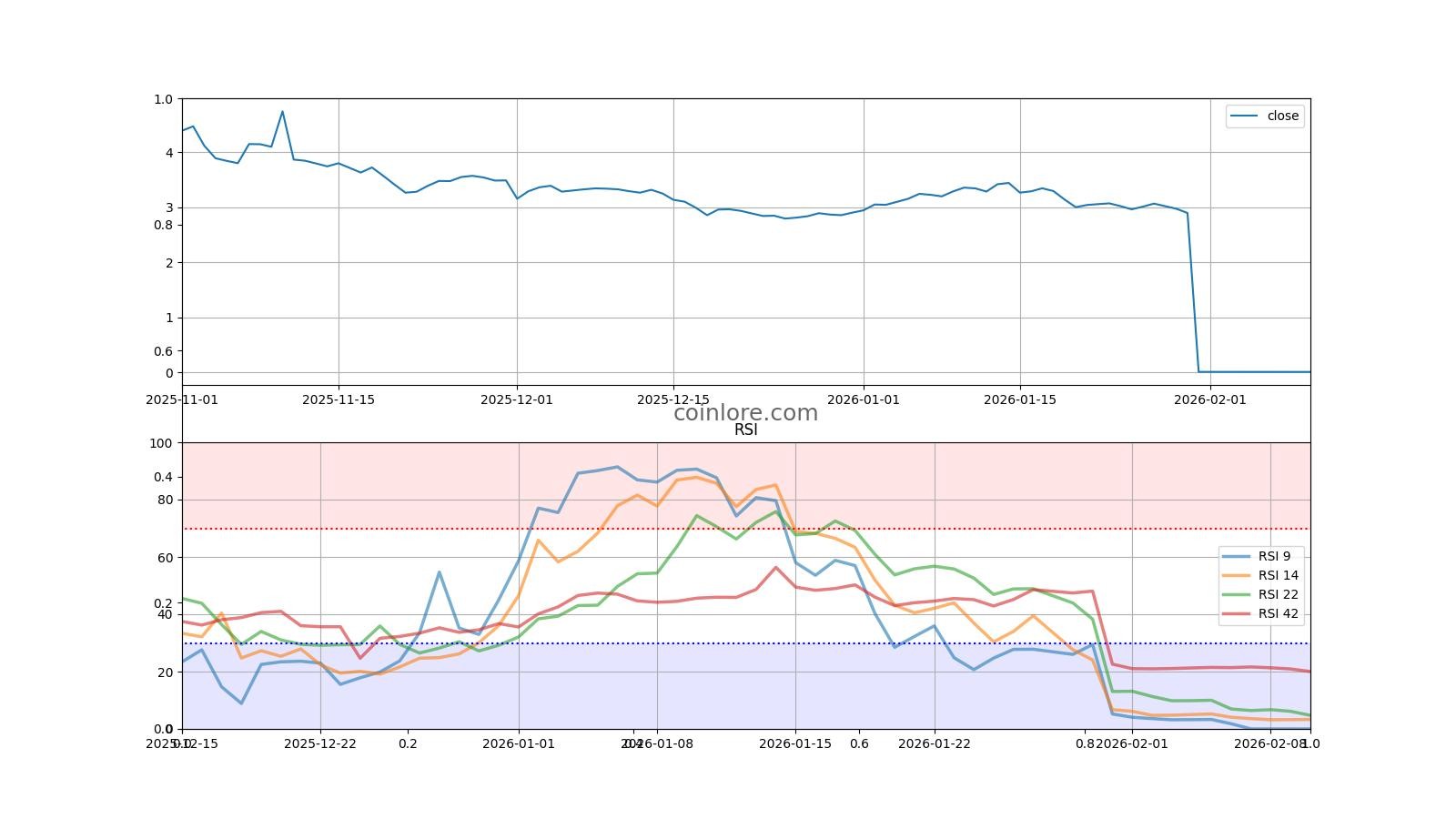 Cyclone Protocol RSI indicator