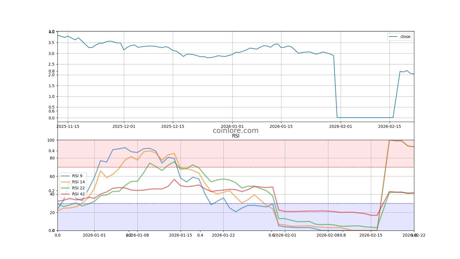 Cyclone Protocol RSI indicator