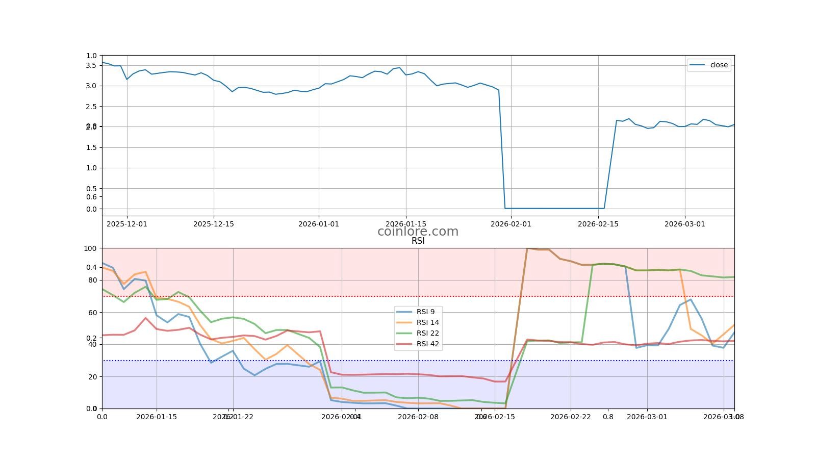 Cyclone Protocol RSI indicator