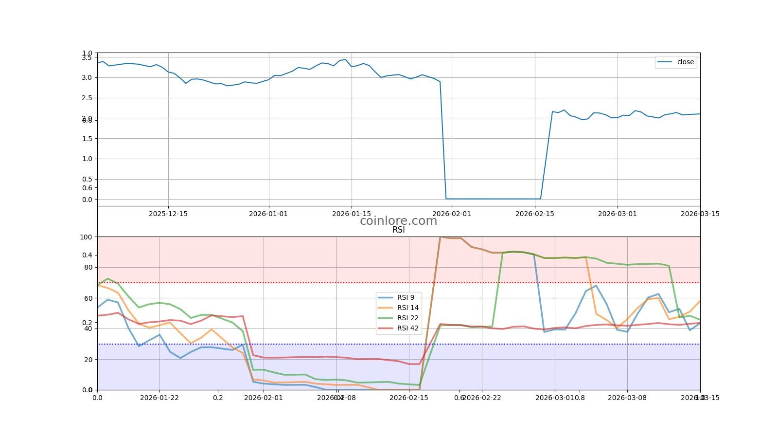 Cyclone Protocol RSI indicator