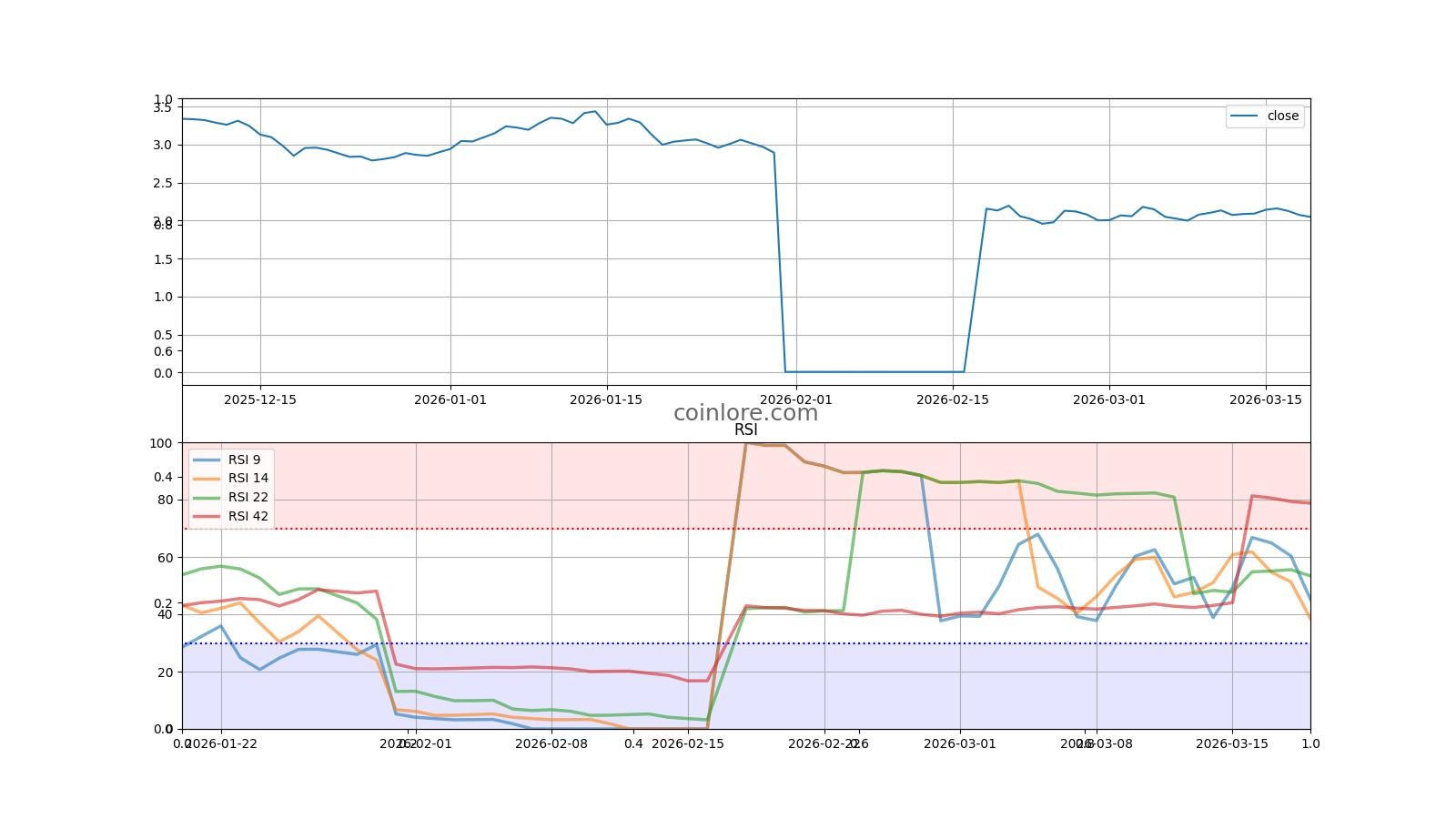 Cyclone Protocol RSI indicator