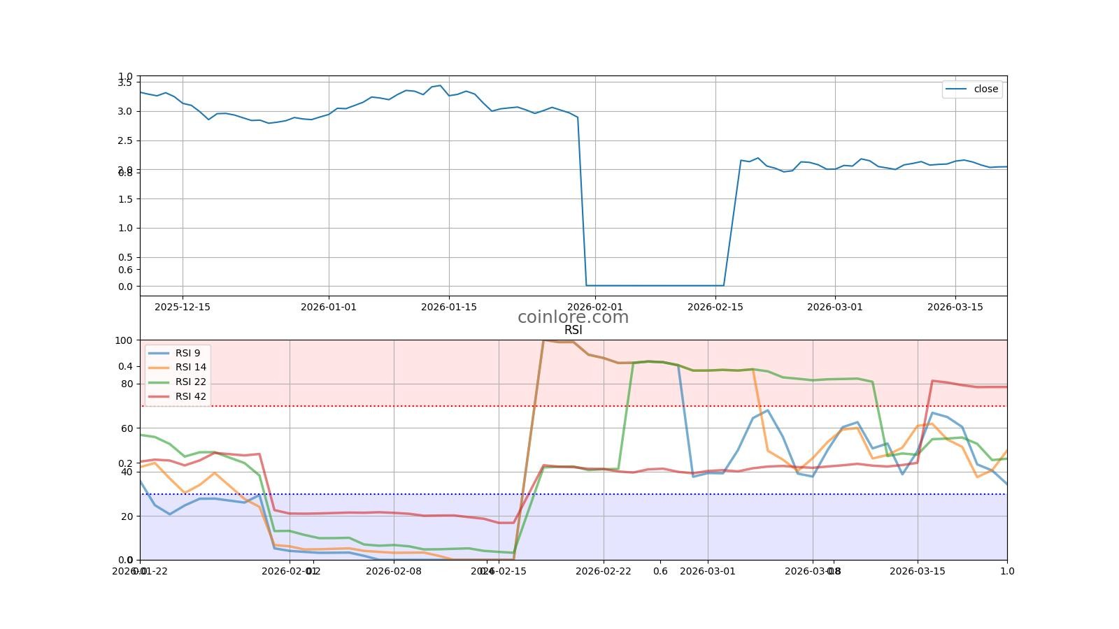 Cyclone Protocol RSI indicator