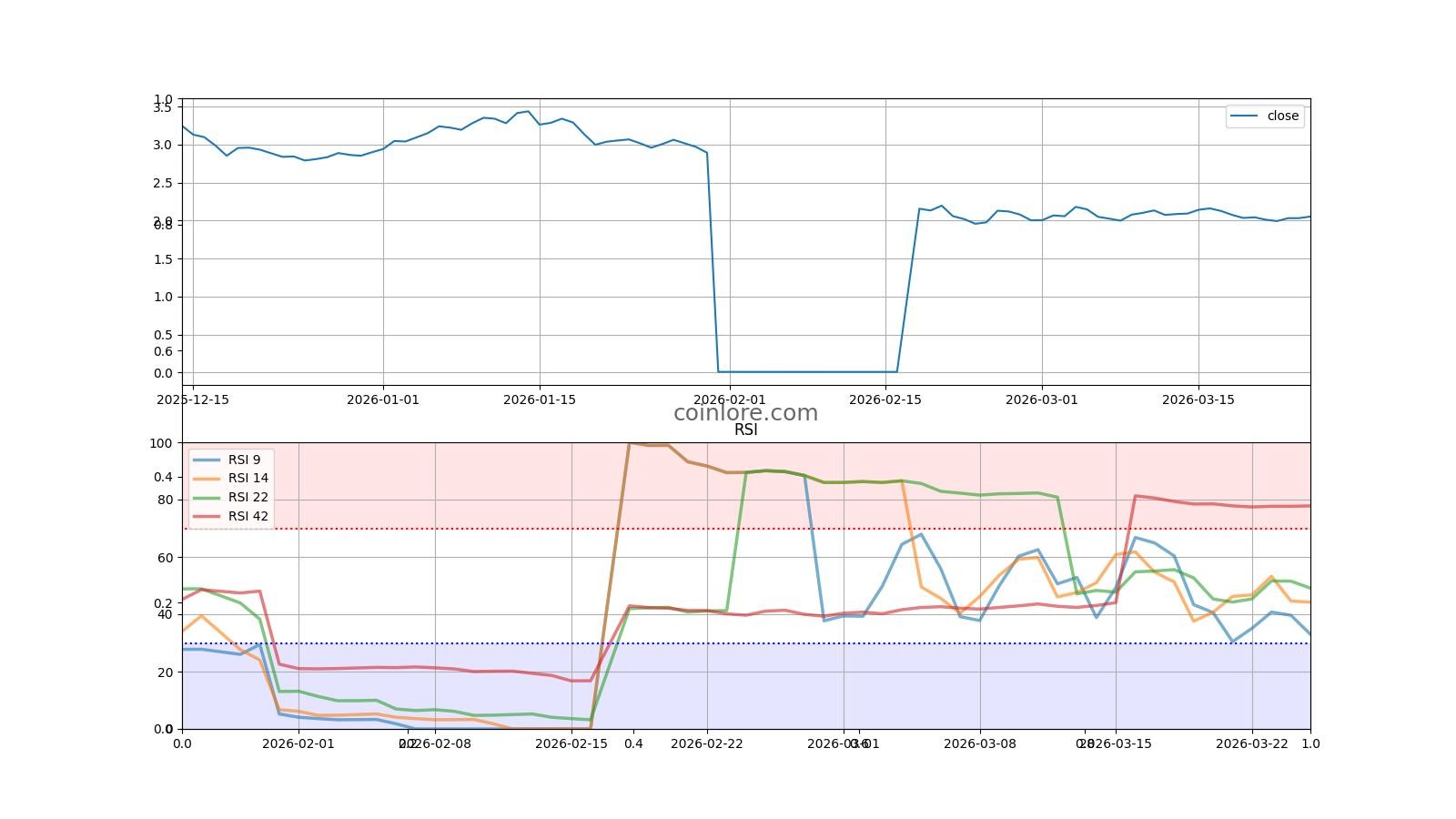 Cyclone Protocol RSI indicator