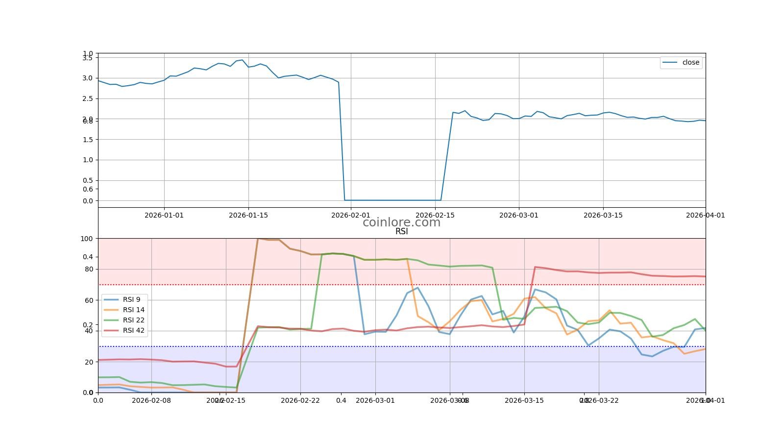 Cyclone Protocol RSI indicator