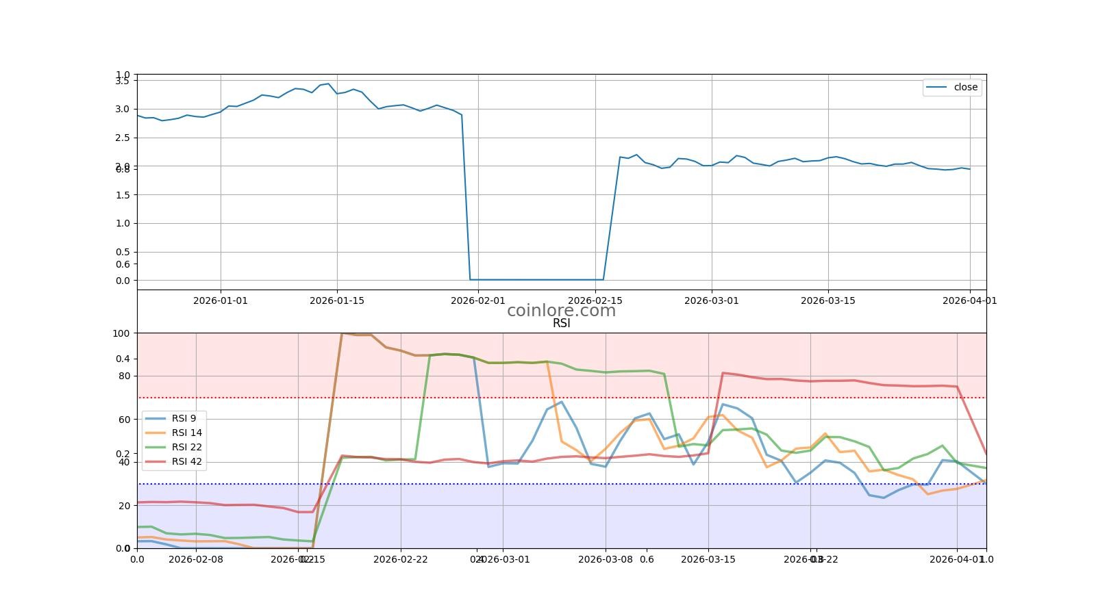 Cyclone Protocol RSI indicator