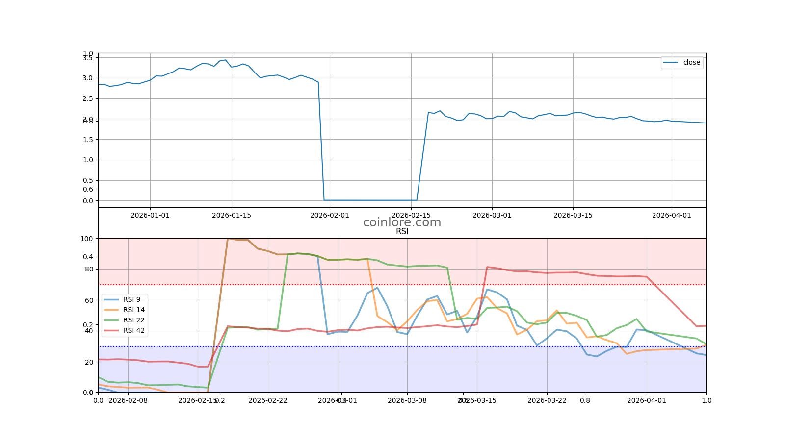 Cyclone Protocol RSI indicator