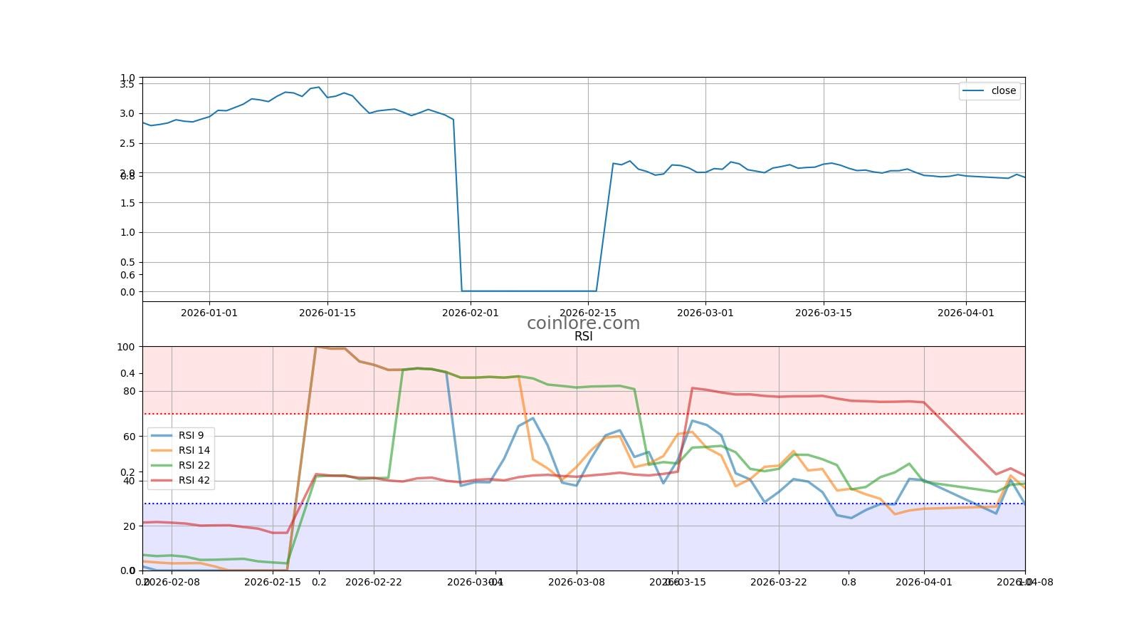 Cyclone Protocol RSI indicator