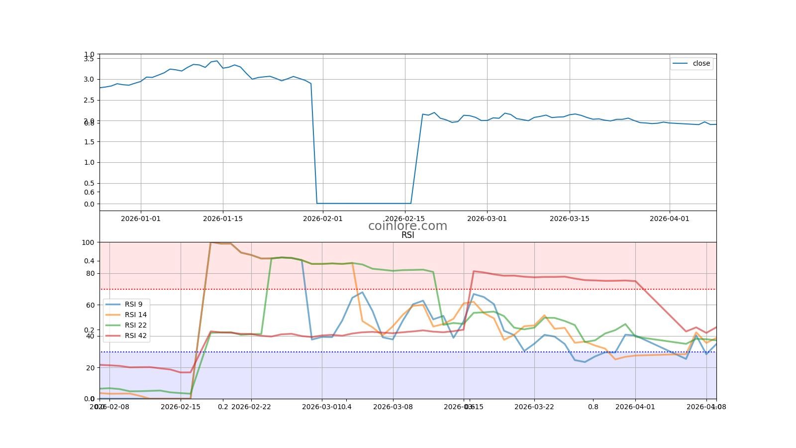 Cyclone Protocol RSI indicator