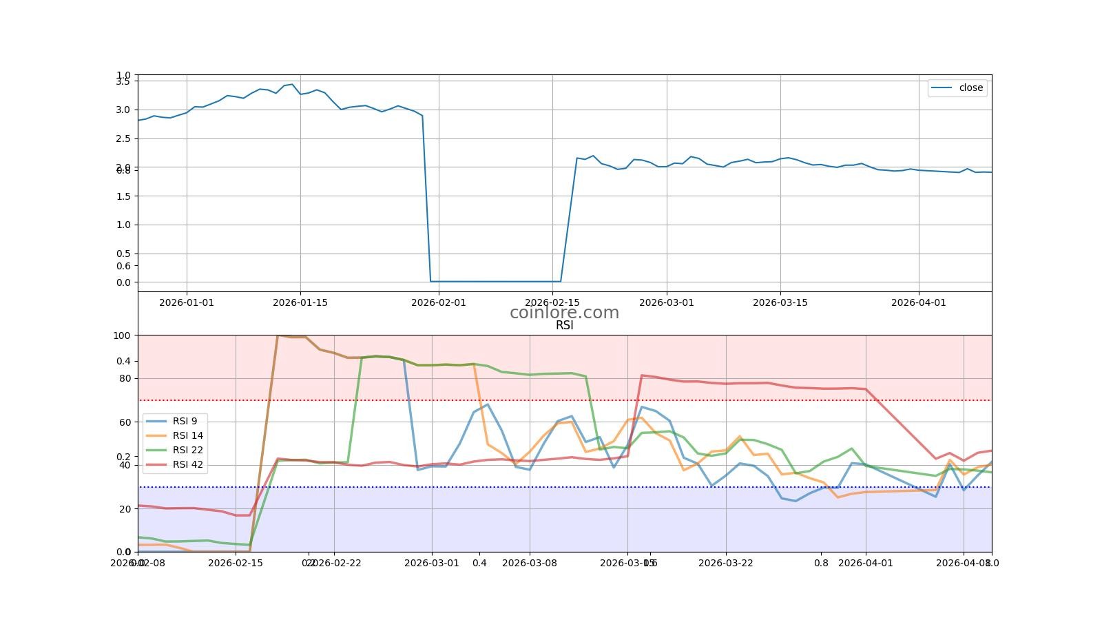 Cyclone Protocol RSI indicator
