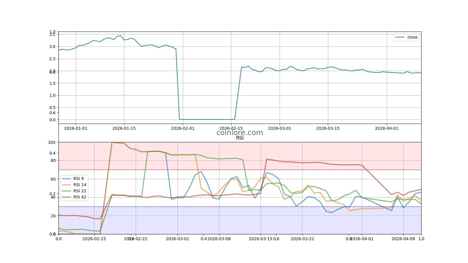 Cyclone Protocol RSI indicator