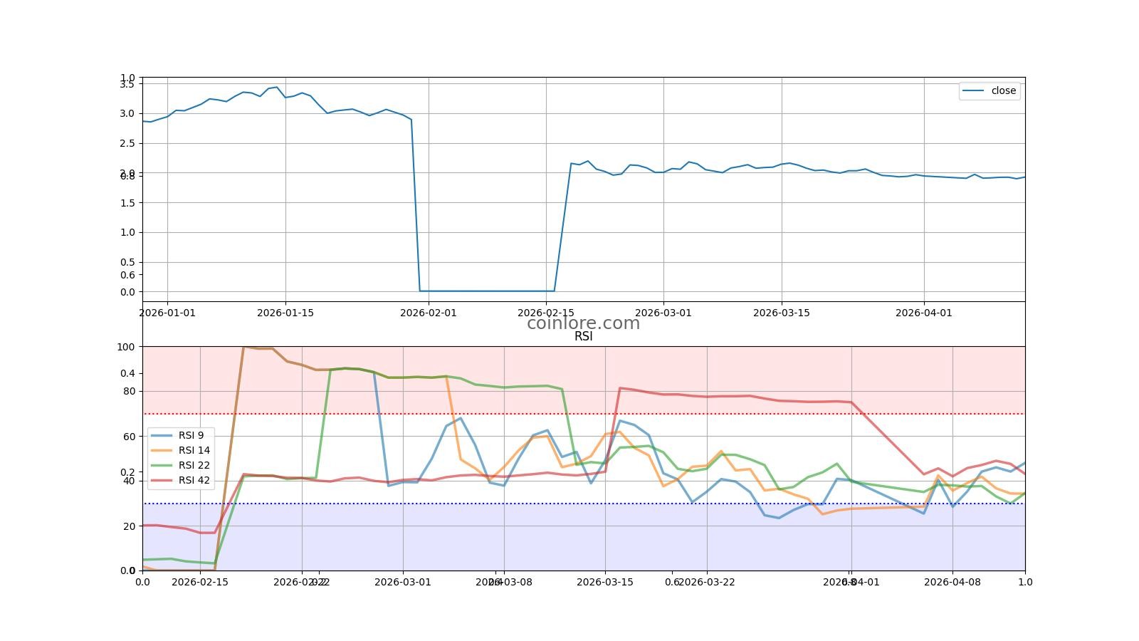 Cyclone Protocol RSI indicator