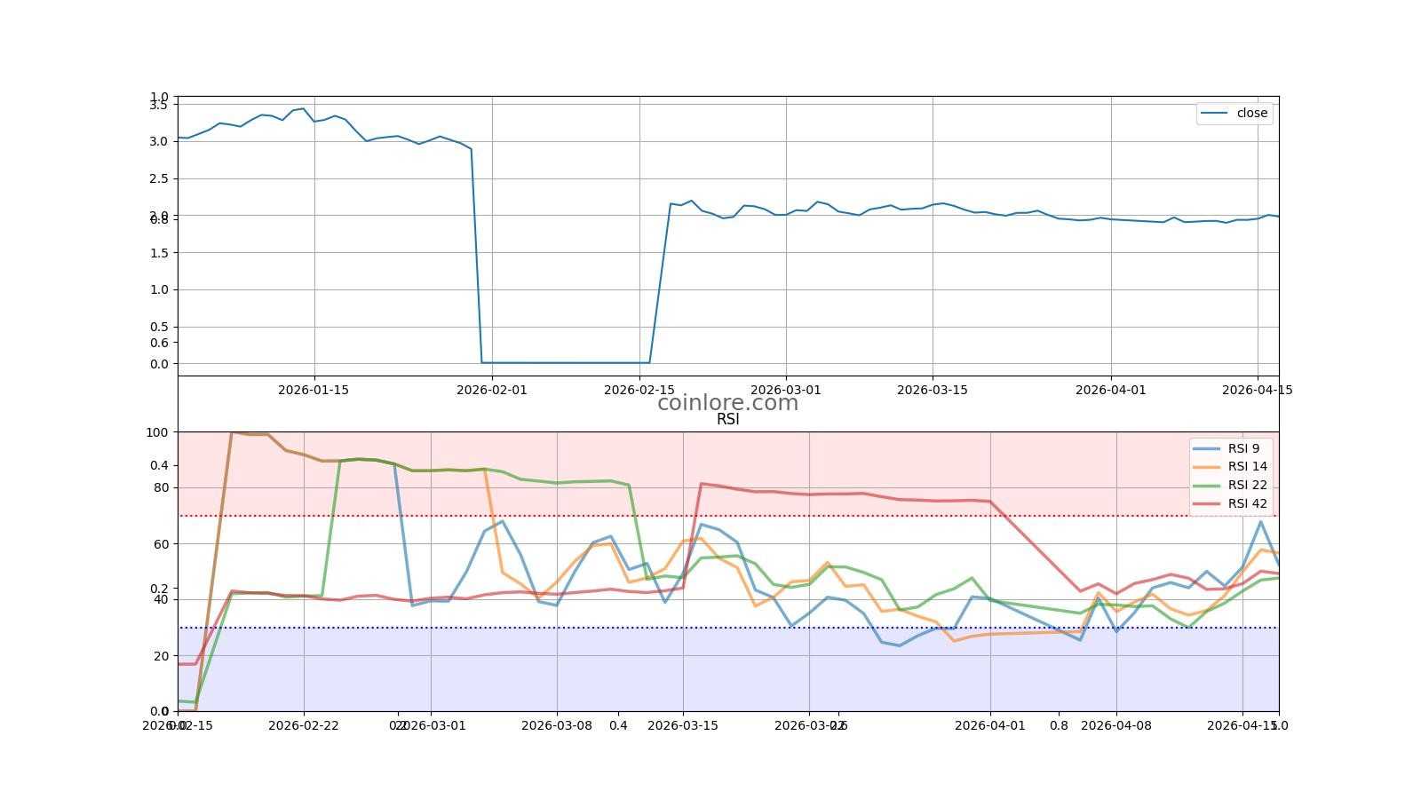 Cyclone Protocol RSI indicator