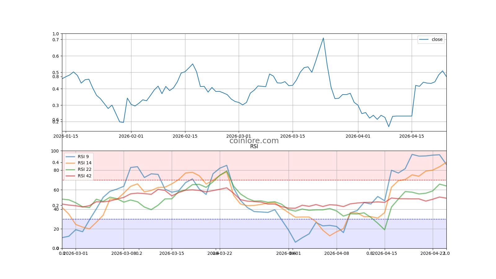 Cyclos RSI indicator
