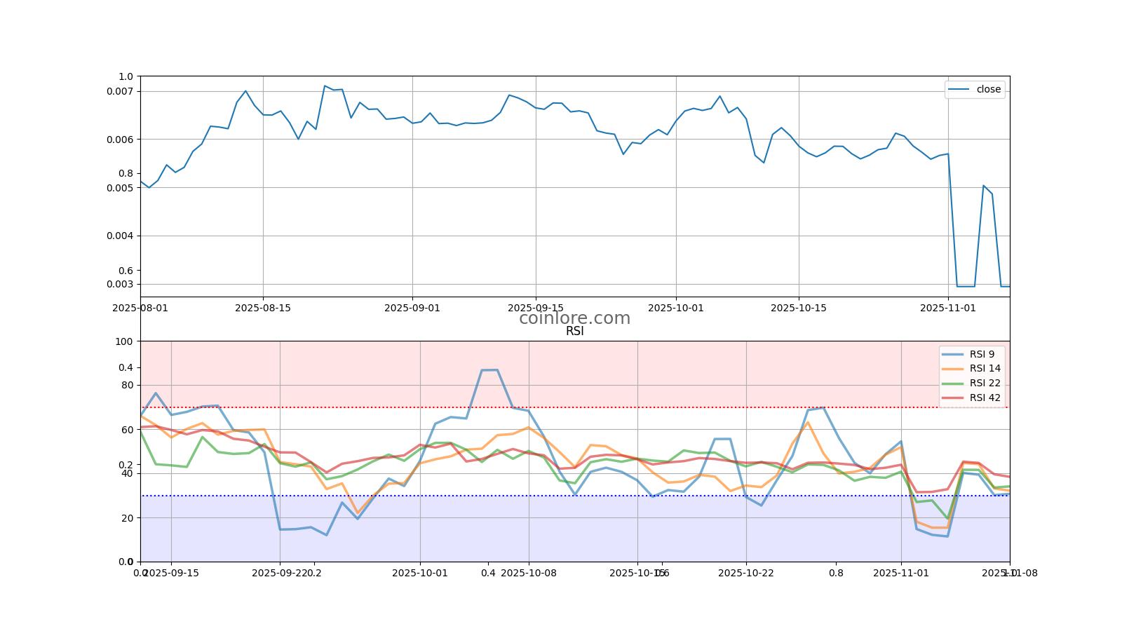 Cyclos RSI indicator