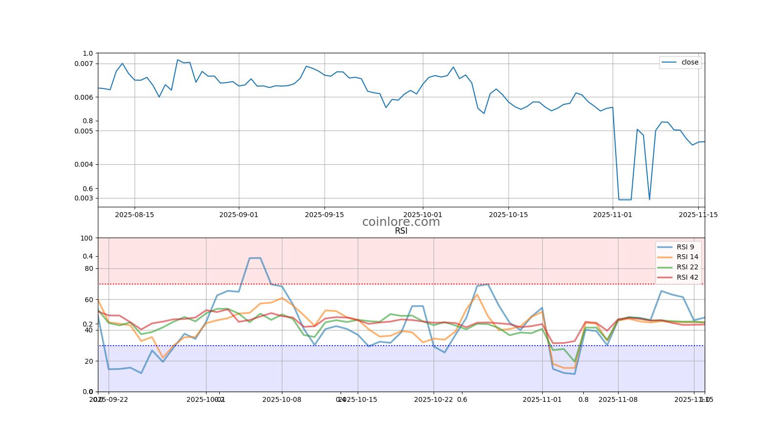 Cyclos RSI indicator