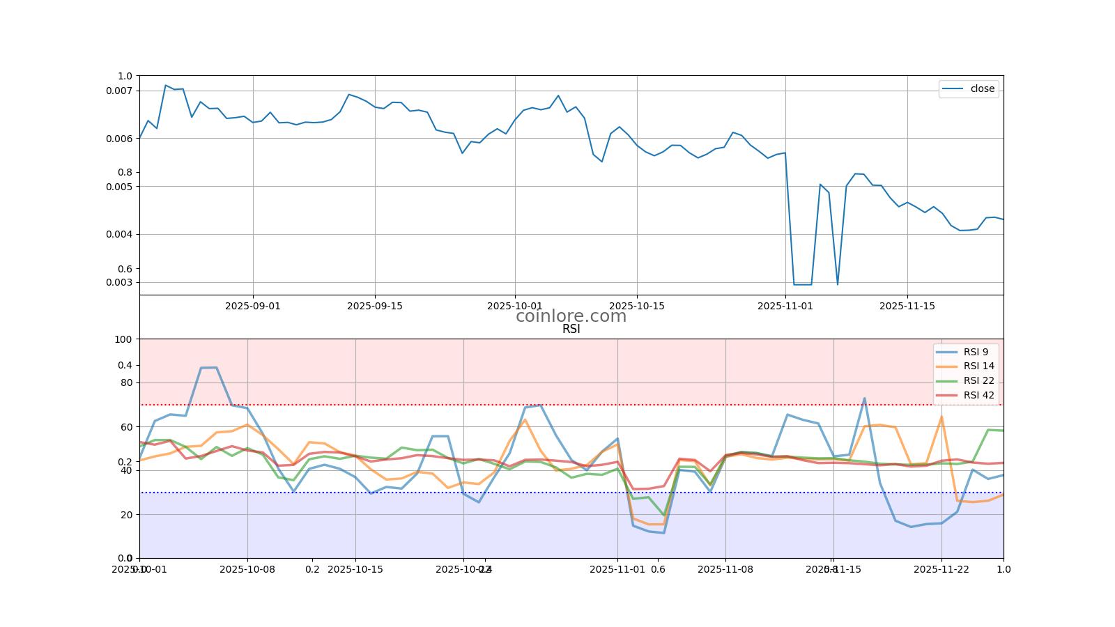 Cyclos RSI indicator
