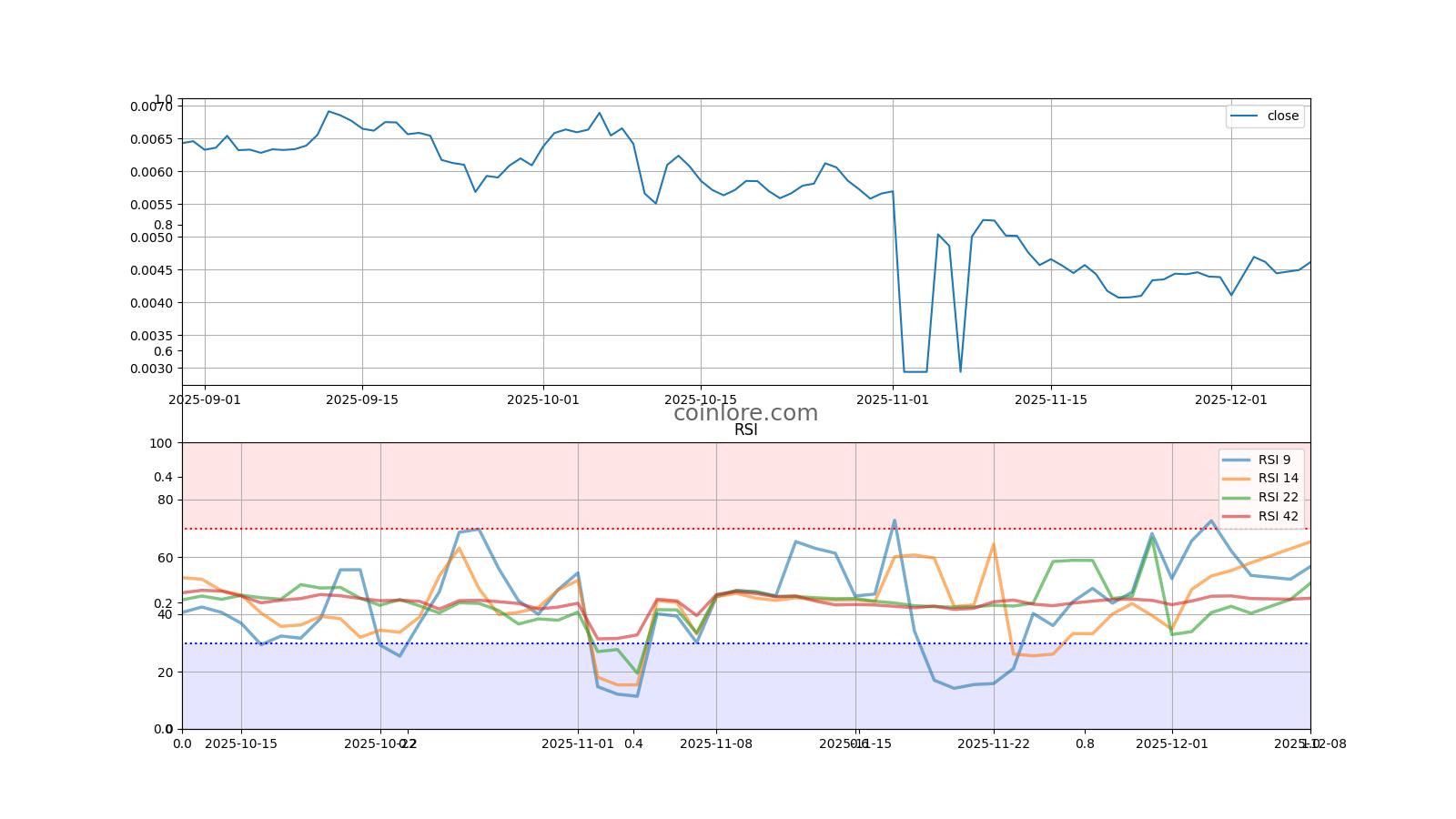 Cyclos RSI indicator
