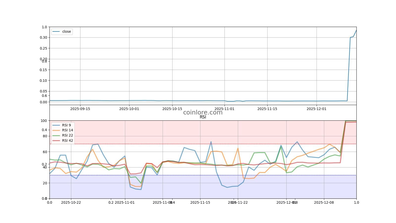 Cyclos RSI indicator