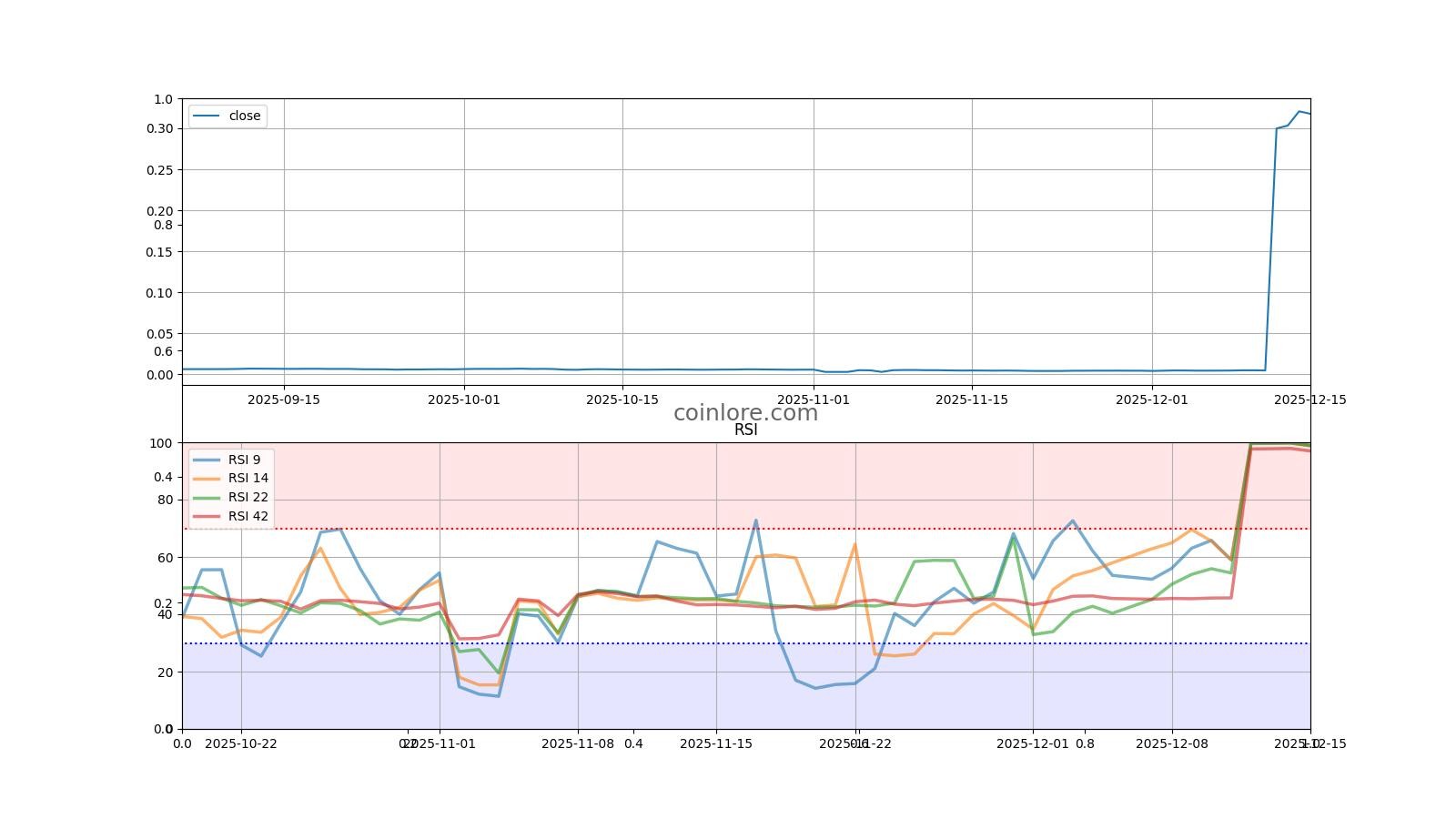 Cyclos RSI indicator