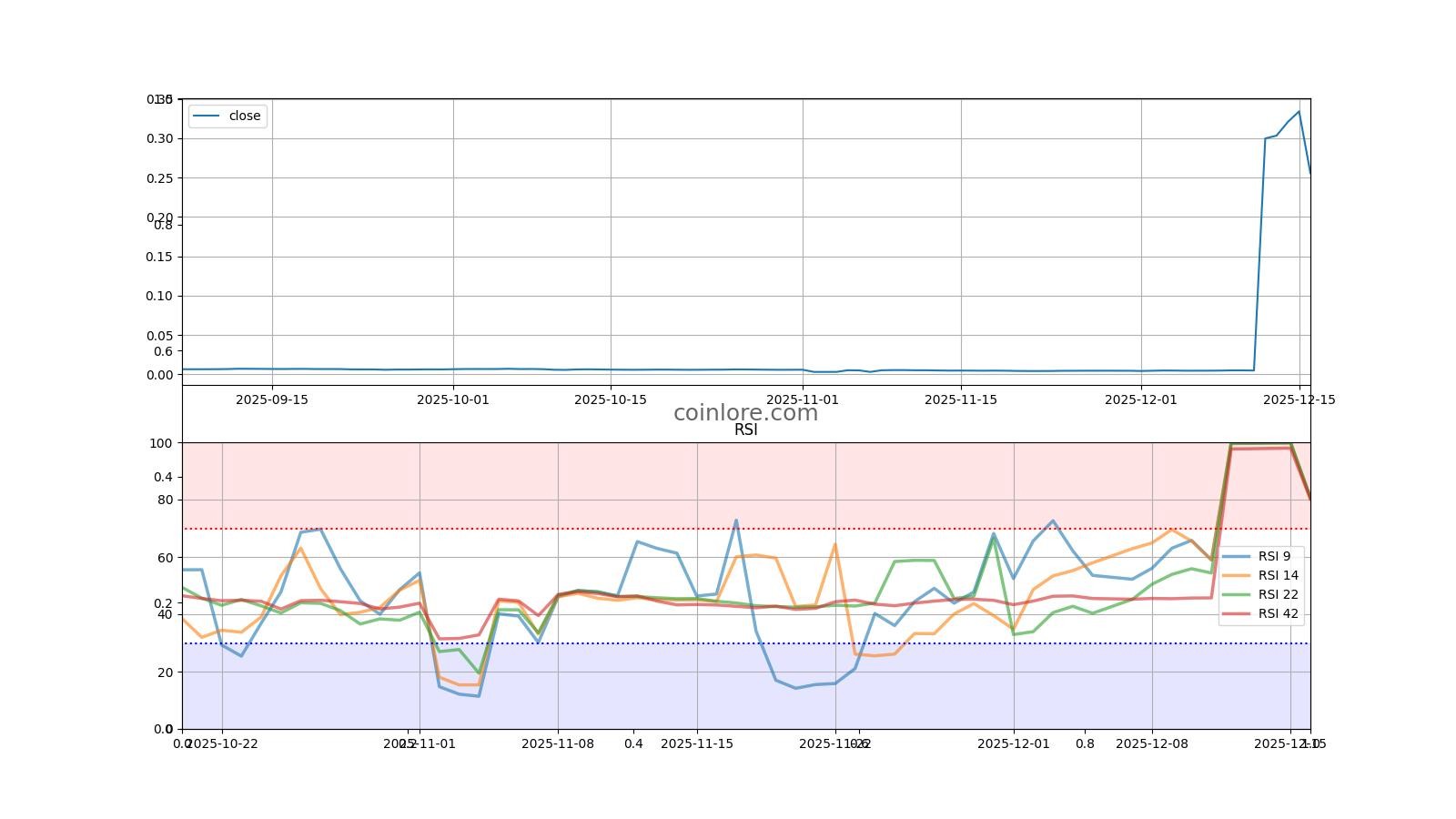 Cyclos RSI indicator