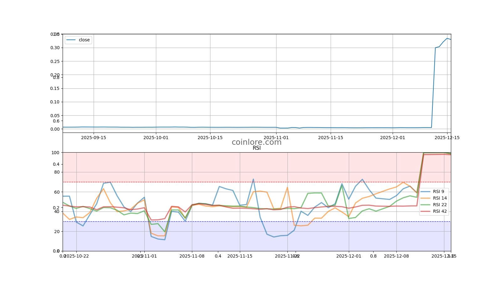 Cyclos RSI indicator