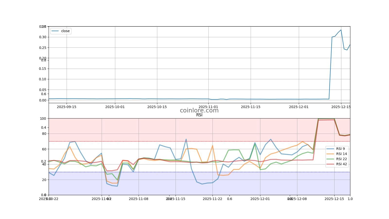 Cyclos RSI indicator