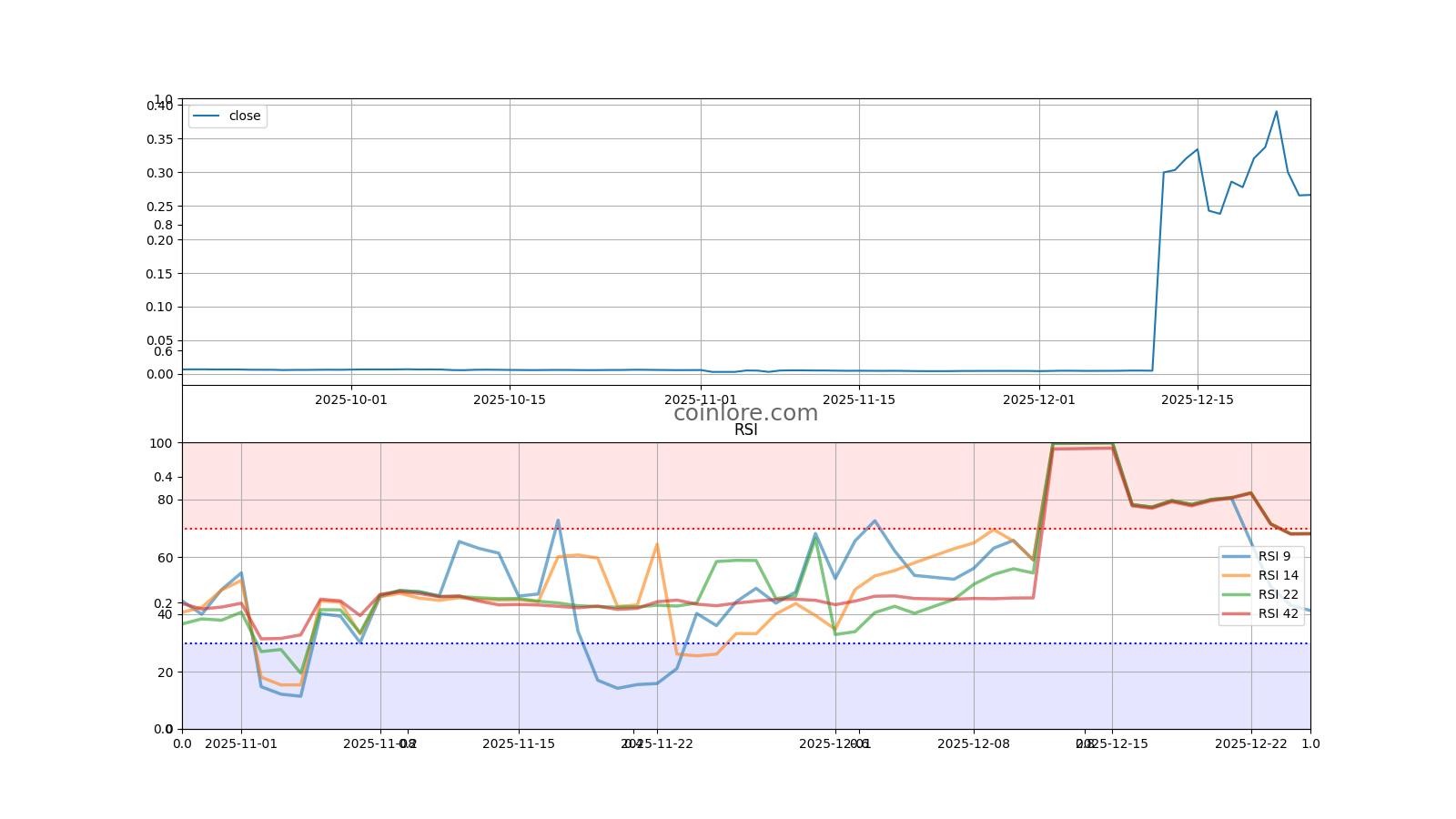 Cyclos RSI indicator