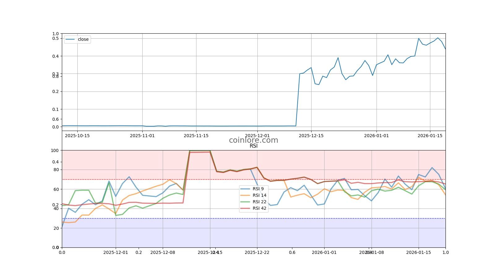 Cyclos RSI indicator
