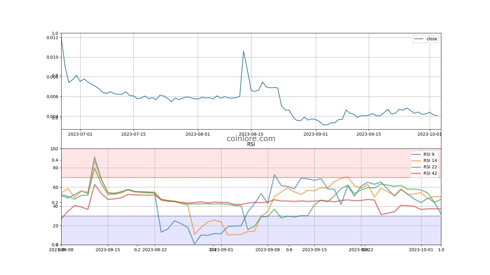 Cyclos RSI indicator