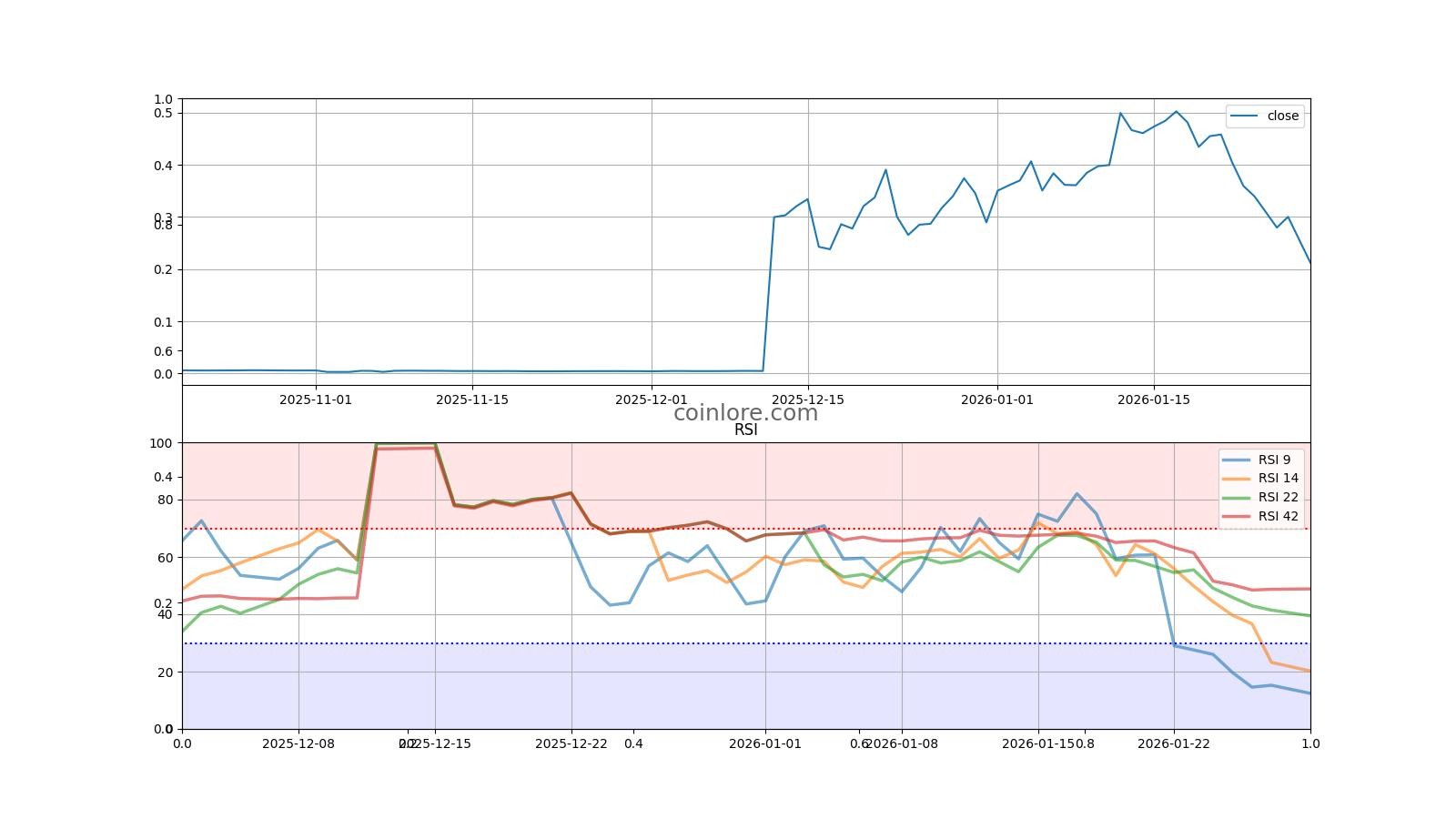 Cyclos RSI indicator