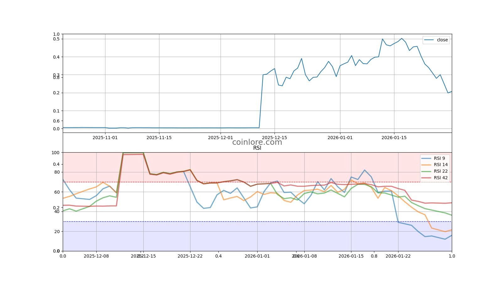 Cyclos RSI indicator