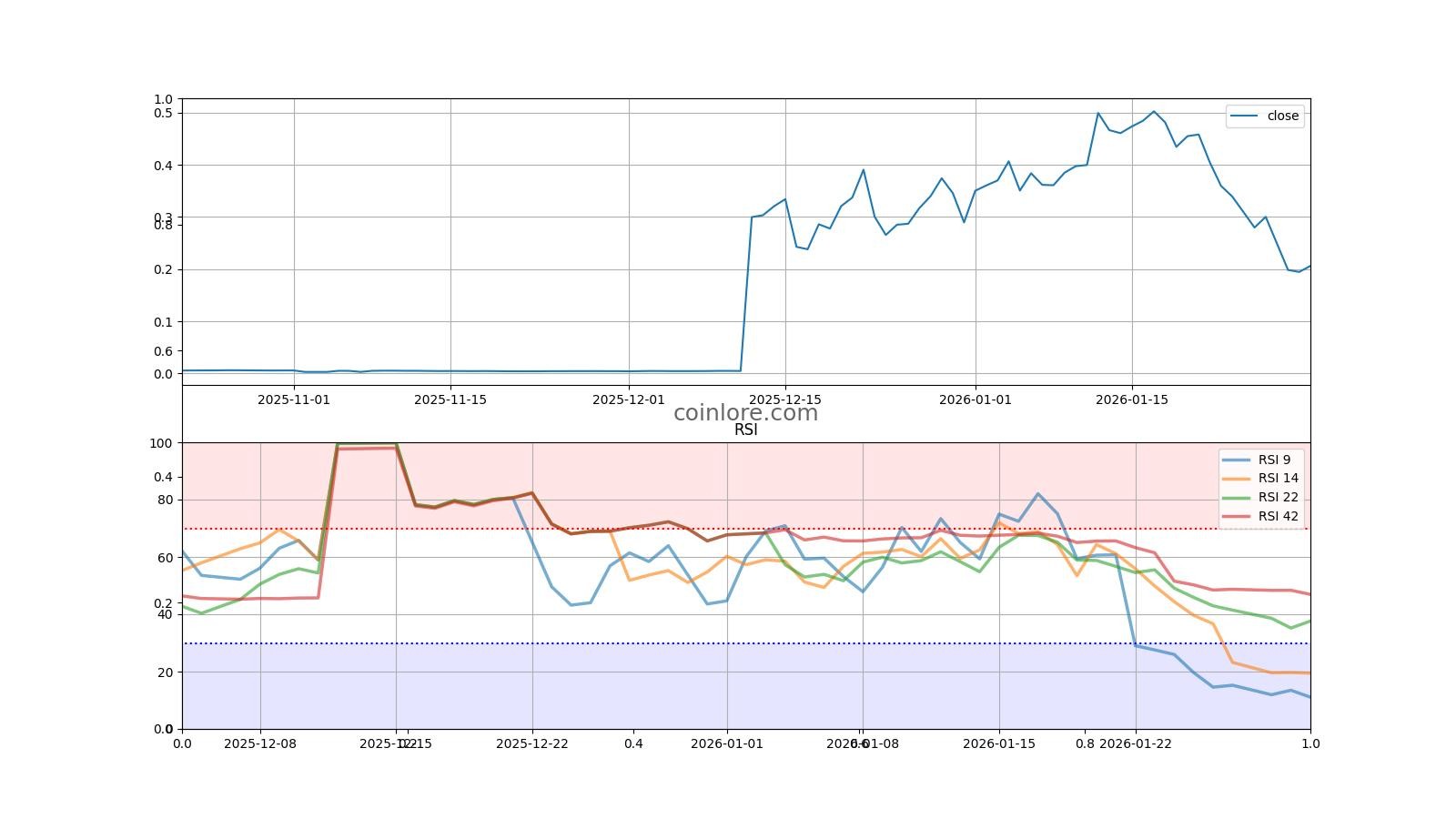 Cyclos RSI indicator